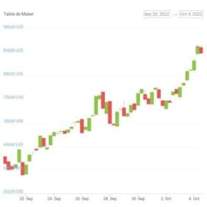 ¿Por Qué El Precio De Maker (MKR) Ha Aumentado Casi Un 50% En Los ...