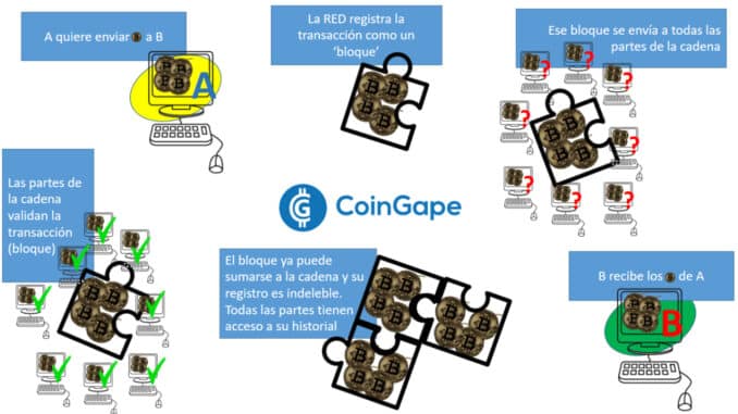 ¿Qué Es Blockchain, Cómo Funciona Y Para Que Sirve? | CoinGape Espanol